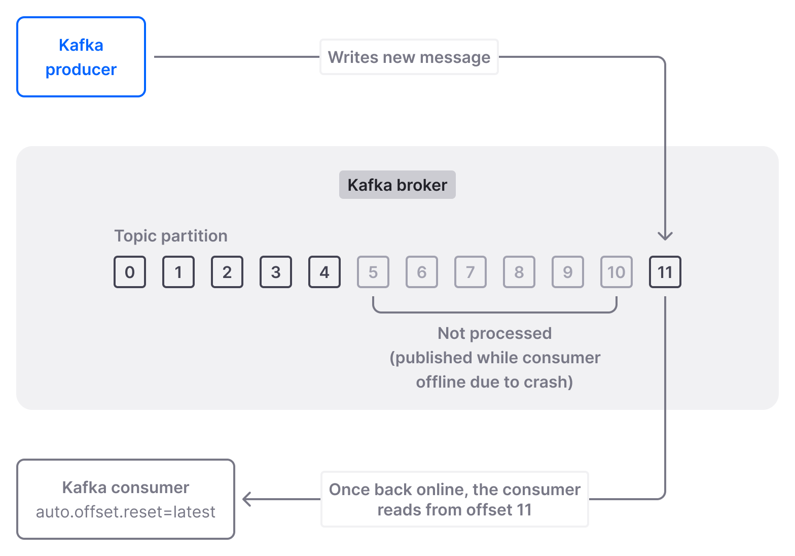 Understanding Kafka’s auto offset reset configuration: Use cases and pitfalls